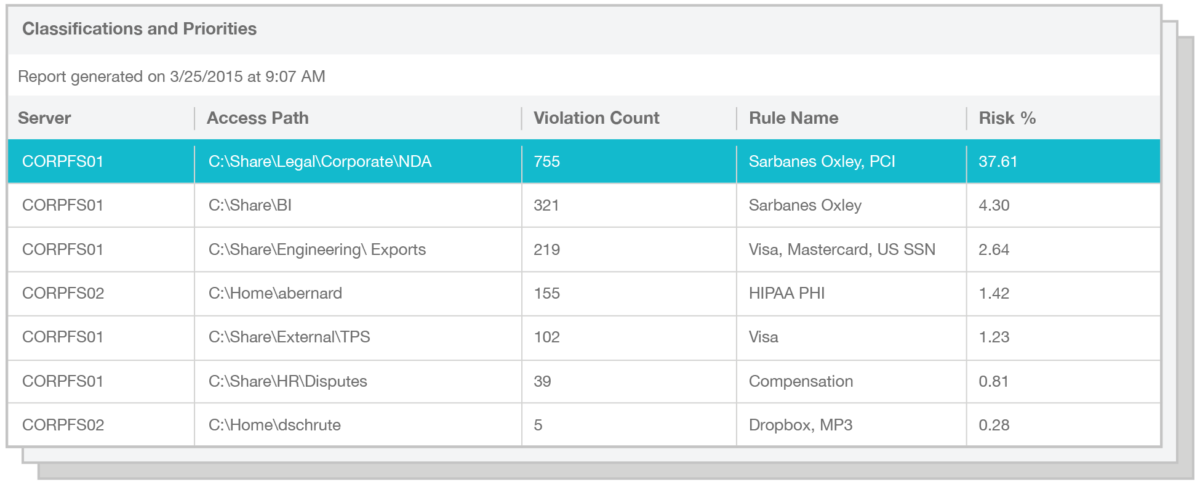 Campaign in a Box - Varonis - Data Classification Framework - MTI